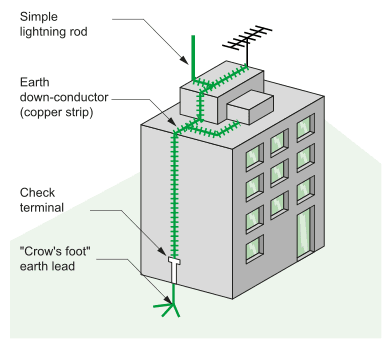 Practical Engineering: Calculate Lightning Protection for Building