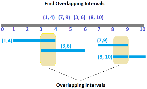 Find overlapping interval among a given set of intervals. | JavaByPatel ...