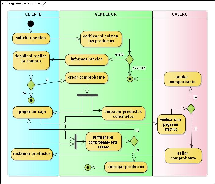 Caso 2: MarketSoft y Actividades