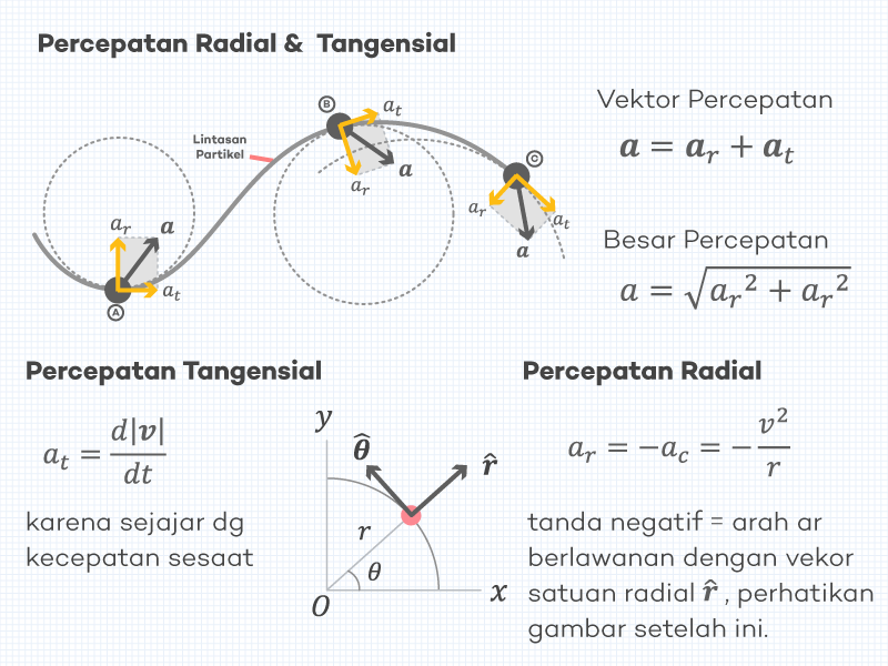 Percepatan Tangensial dan Percepatan Radial ǀ Pengertian, Contoh, dan ...