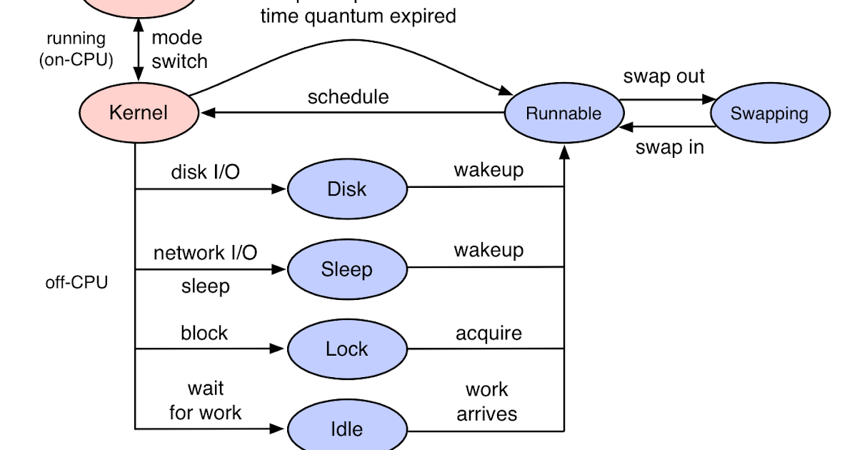 Blog of (former?) MySQL Entomologist: Linux /proc Filesystem for MySQL DBAs - Part III, 0x.tools ...