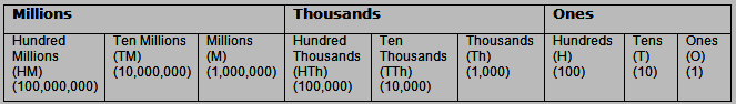 Indian and International Place Value System