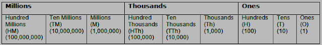 Indian and International Place Value System