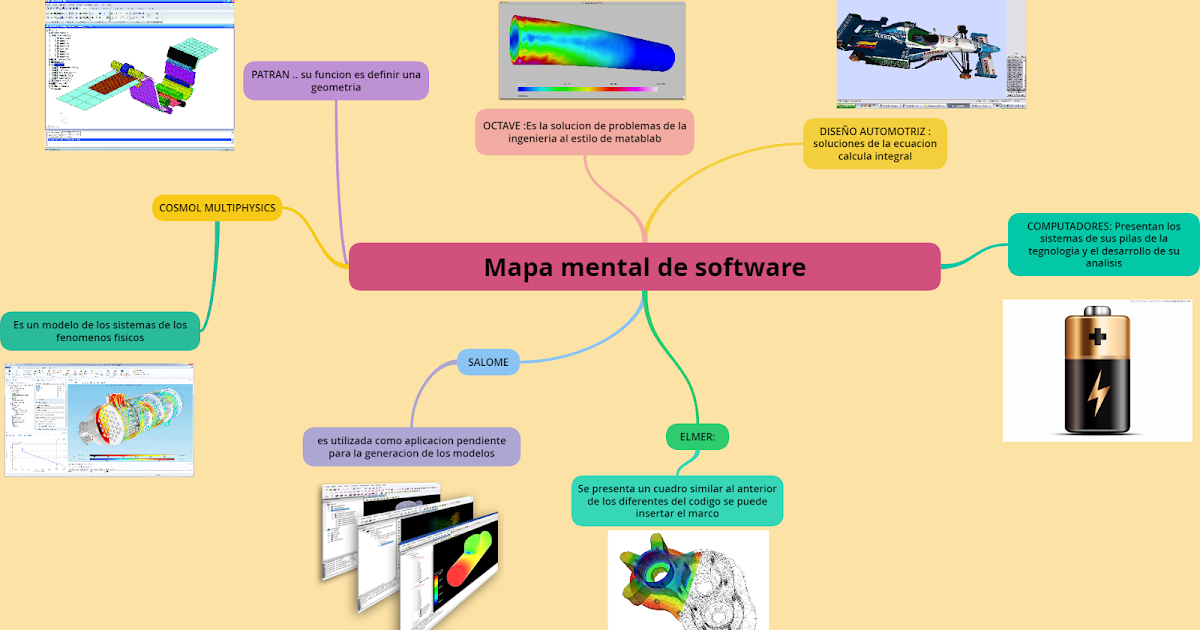 Tecnología e Informática 10-1 : mapa mental de software