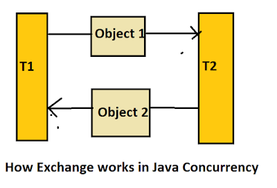 How to use Exchanger for Inter thread communication in Java? Example ...