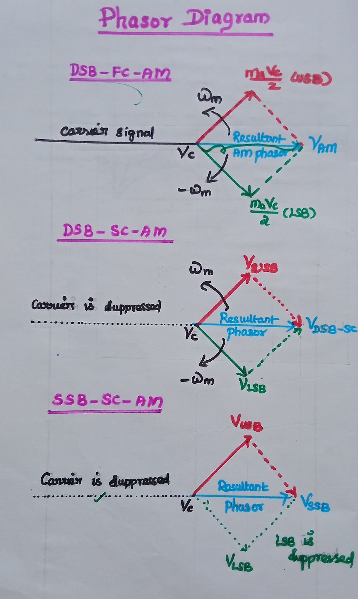 Comparison of AM Methods - DSB-FC, DSB-SC, SSB-SC and VSB Methods