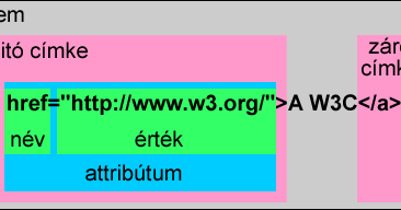 Homolya Zoltán jegyzetek tanulói részére: HTML alapok. A weblap felépítése