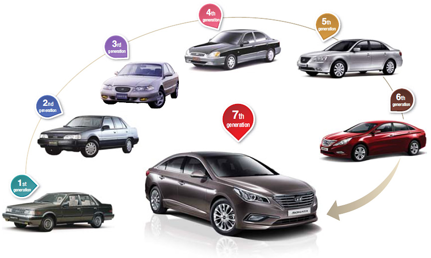 The history of Hyundai ~ Innoble Technologies