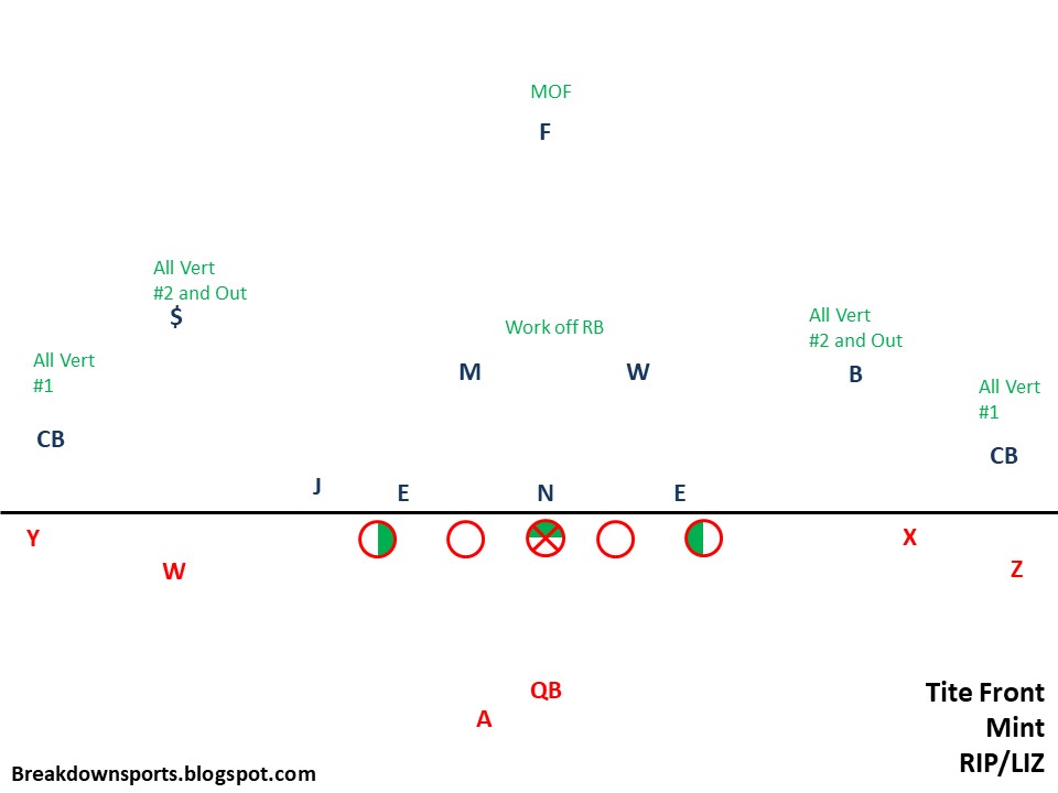 Football Fundamentals: The Tite Front Defense