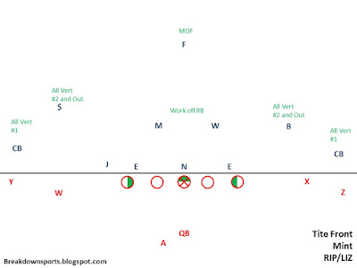 Football Fundamentals: The Tite Front Defense