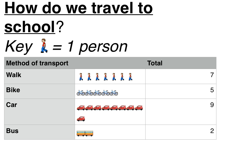 Utilising the Emoji Keyboard in the classroom!