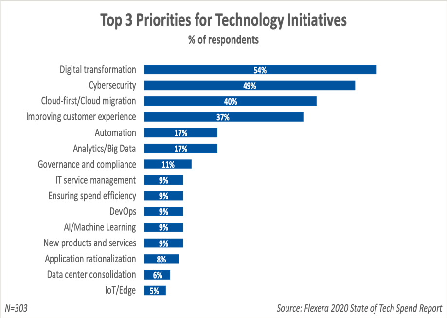 Data is everywhere, but?: Technology Initiatives