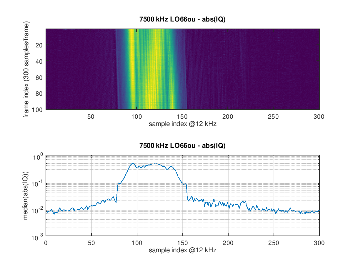 Signal Monitoring And Analysis Some Hf Radar Signals