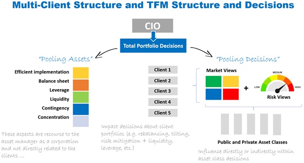 Introduction to Integrated Total Fund Management: Part 1
