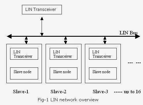 Local interconnect network (LIN)