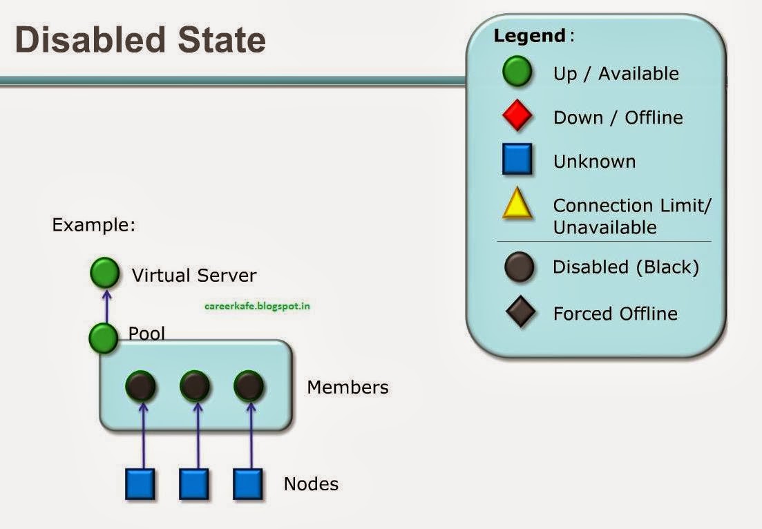Study Material: Administrative Status on F5 BIG-IP LTM Load Balancer