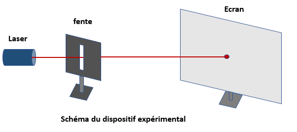 Propagation d’une onde lumineuse | Site des sciences physiques au lycée