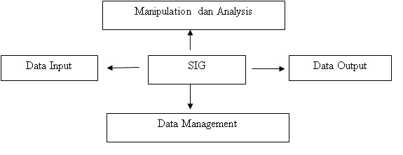 Geo Share: Sistem Informasi Geografis (SIG)