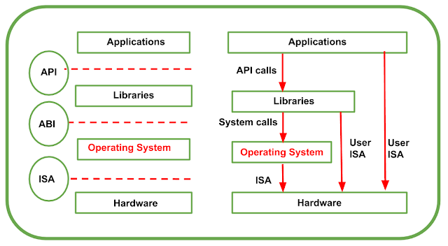 Application binary interface "ABI" vs Application programming interface ...