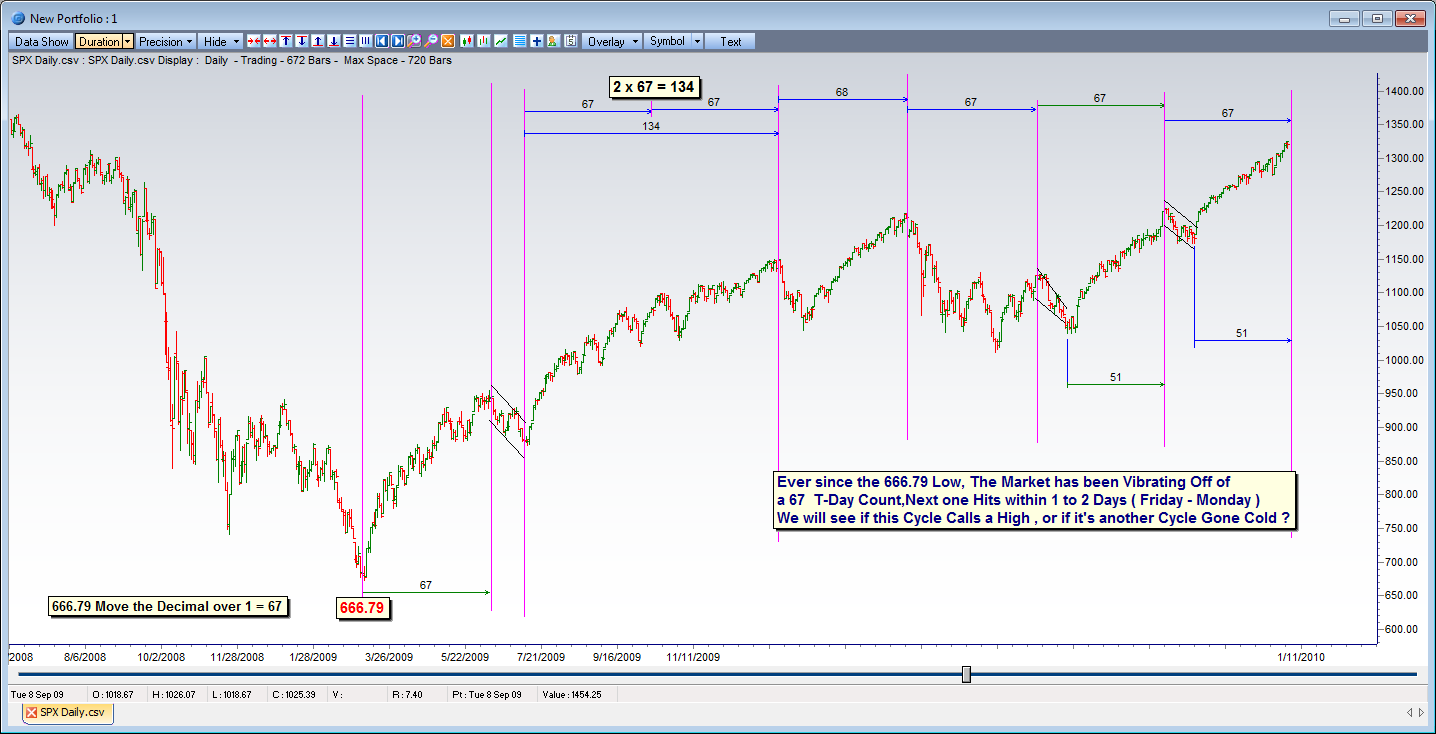 Raj Times and Cycles: The 67 Cycle of Highs