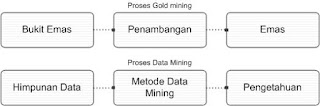 Data Mining (Teknik Data Mining, Proses KDD)