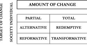 Sociology: Social Change: Causes and Types