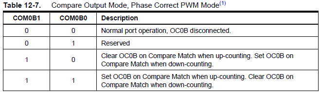 Programming ATmega328p in CTC mode(Timer 0) | ee-diary
