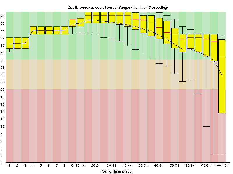 The Sense Strand: Basic Analysis 2 - FASTQ and Base Quality