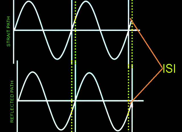 LTE ISI (INTER SYMBOL INTERFERENCE) | LTEProtocol.com: Your Gateway to ...