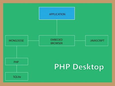 Create Desktop Application with PHP