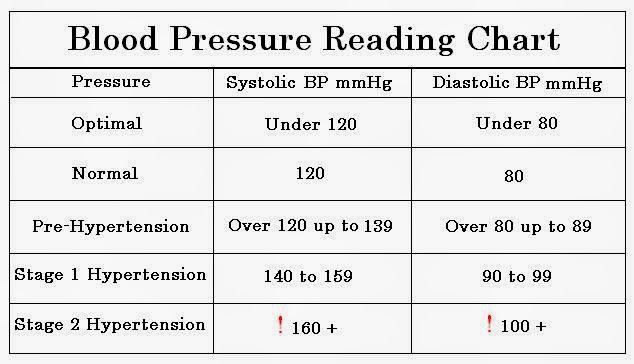 Blood pressure reading chart printable - plmbj