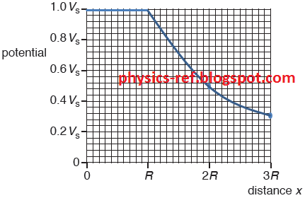 A solid metal sphere of radius R is isolated in space. The sphere is ...