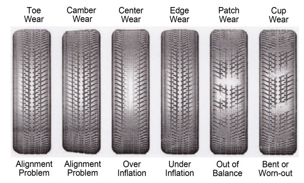 AutoInfoMe: Tyre Pressure & Wear and Causes of Tyre Wear