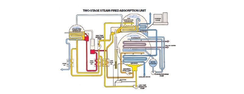 Trane Horizon™ Absorption Series Two-Stage Steam-Fired Absorption Water ...