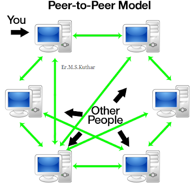 What is a Network operating system (NOS)?