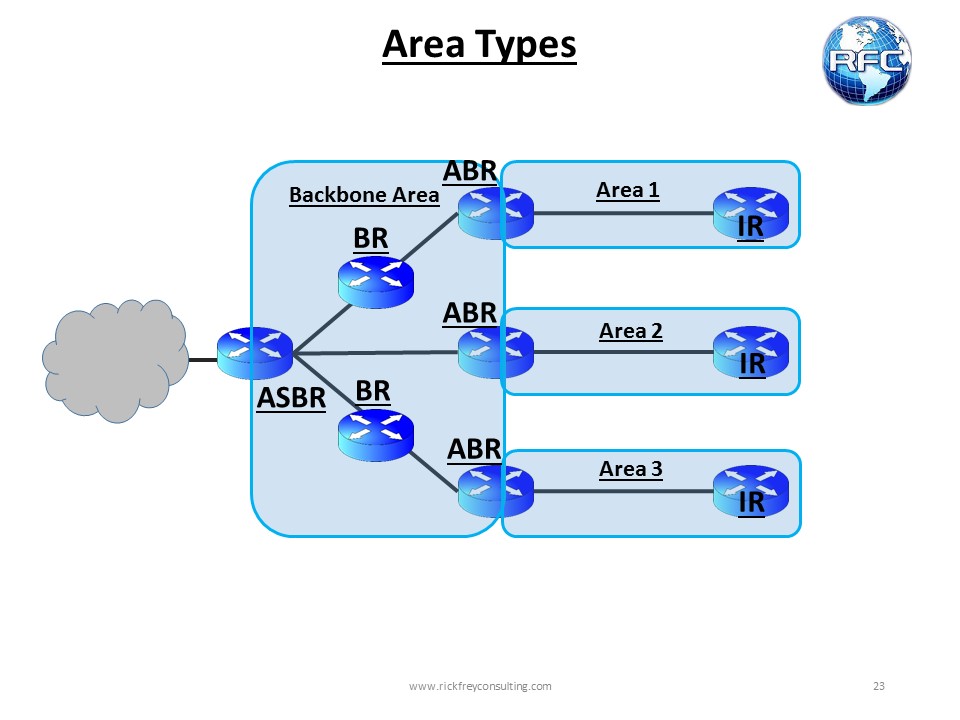 OSPF Using Dijkstra's Algorithm