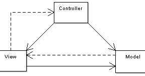 ASP.NET MVC Architecture