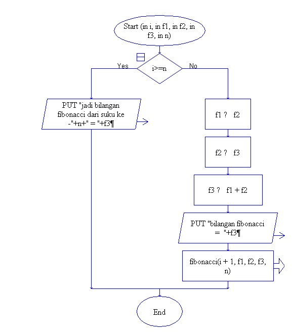 Bilangan Fibonacci Rekursif ~ Magic Of Lecture