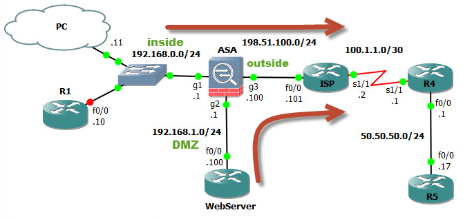 Dynamic PAT en el Cisco ASA - Seguridad y Redes