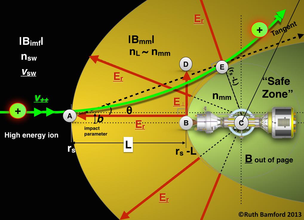 Altruist-Science: Plasma shields
