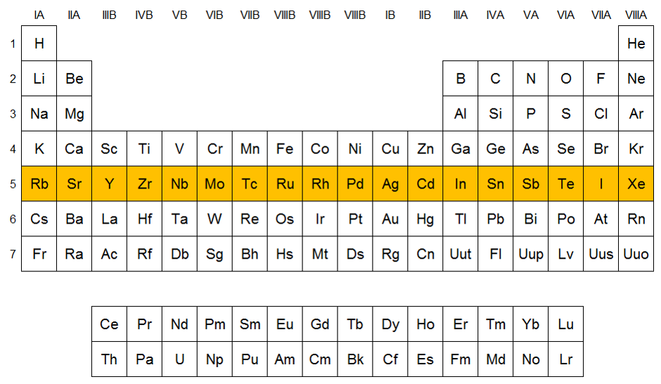 Químicas: Elementos del Periodo 5