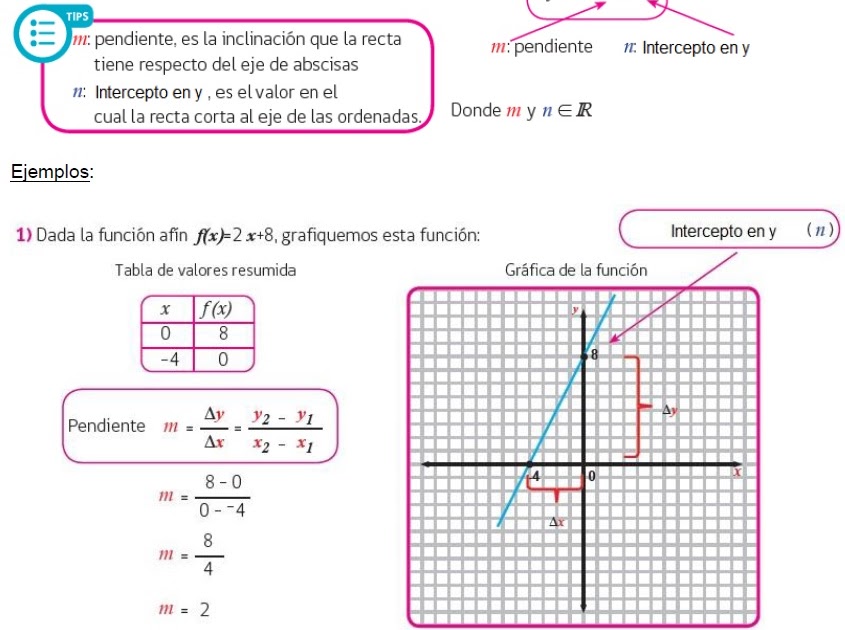 Matematica 2021 - INEM "Jorge Isaacs": Guía 6 de funciones. Pendiente e ...