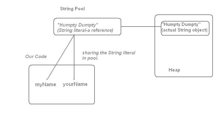 Java Journal: String Pool is possible due to String Immutability
