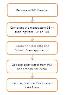 Project Management: PMP Certification Flowchart