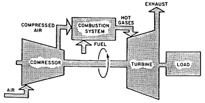 Gas Turbine Tutorials: Introduction to Gas Turbines