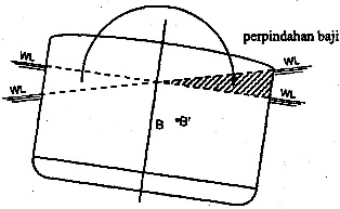 B merupakan titik berat dari bagian kapal yang terbenam