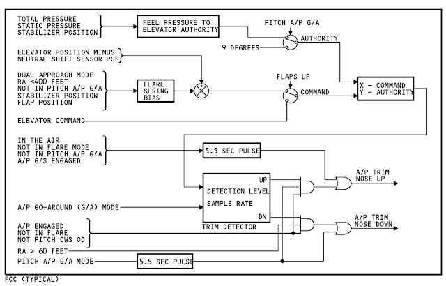 Satcom Guru: Stabilizer Trim