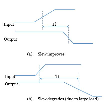 Non Linear delay model (NLDM) in VLSI - VLSI- Physical Design For Freshers