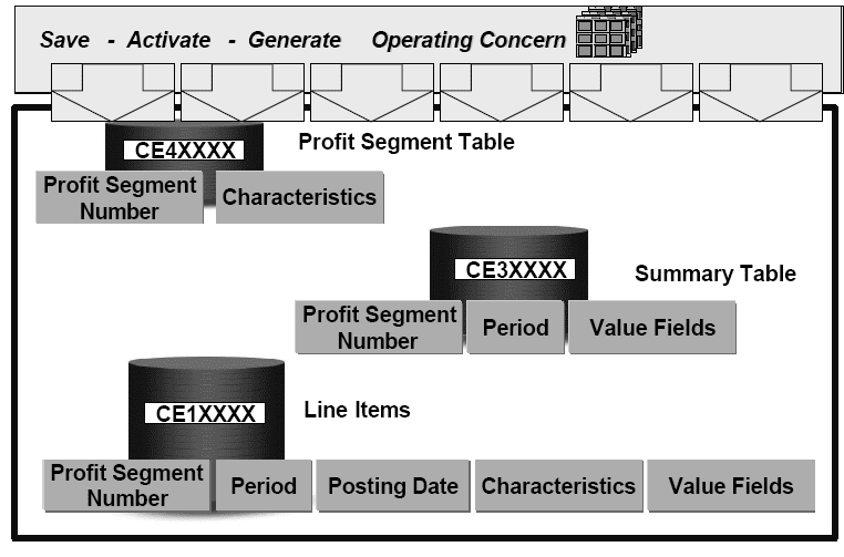 SAP Controlling Structures Continued - SAP ABAP