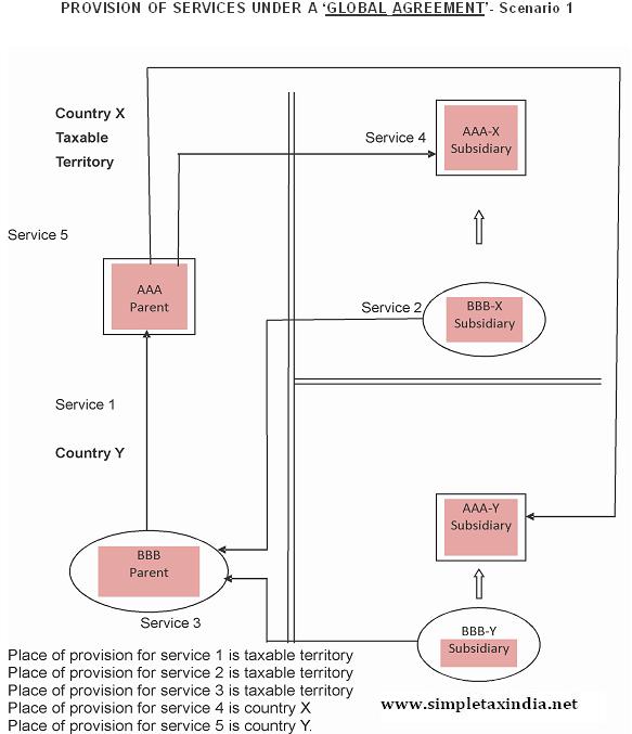 Place of Provision of Services Rules, 2012 Applicable wef 01.07.2012 ...